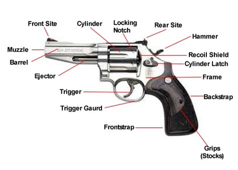 Intro Revolver |1 – Partile componente ale unui revolver – arme vechi
